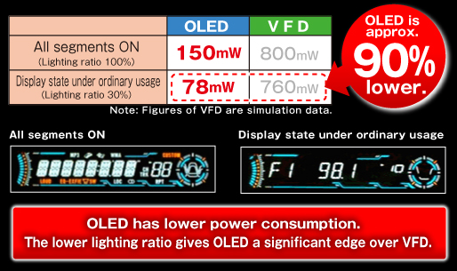 Comparison of OLED with VFD : Tohoku Pioneer Corporation
